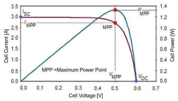 MPPT Charge Controllers: A Complete But Quick Overview | RenewableWise
