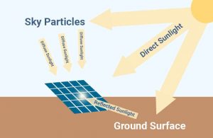 Do Solar Panels Need Direct Sunlight To Work? Everything You Need To ...