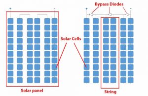 Do Solar Panels Need Direct Sunlight To Work? Everything You Need To ...