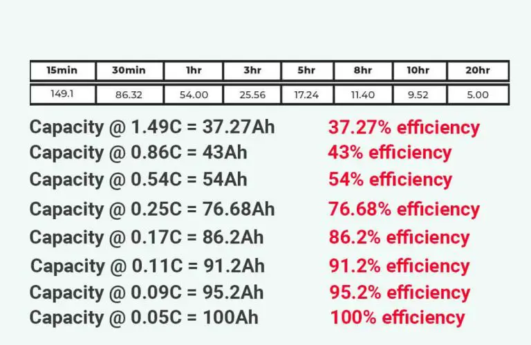How Long Will A 100ah Battery Last? A Detailed Guide. | RenewableWise