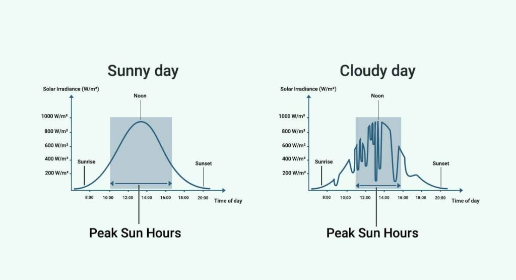 Peak Sun Hours Calculator, Definition, Maps, And Data | RenewableWise