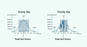 Peak Sun Hours Calculator, Definition, Maps, And Data | RenewableWise
