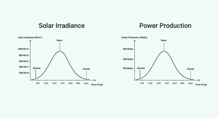 Peak Sun Hours Calculator, Definition, Maps, And Data | RenewableWise