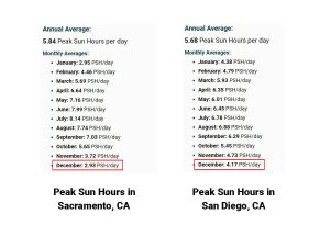 Peak Sun Hours Calculator, Definition, Maps, And Data | RenewableWise