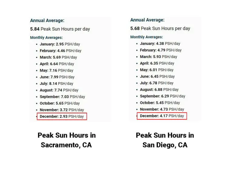 Peak Sun Hours Calculator, Definition, Maps, And Data | RenewableWise