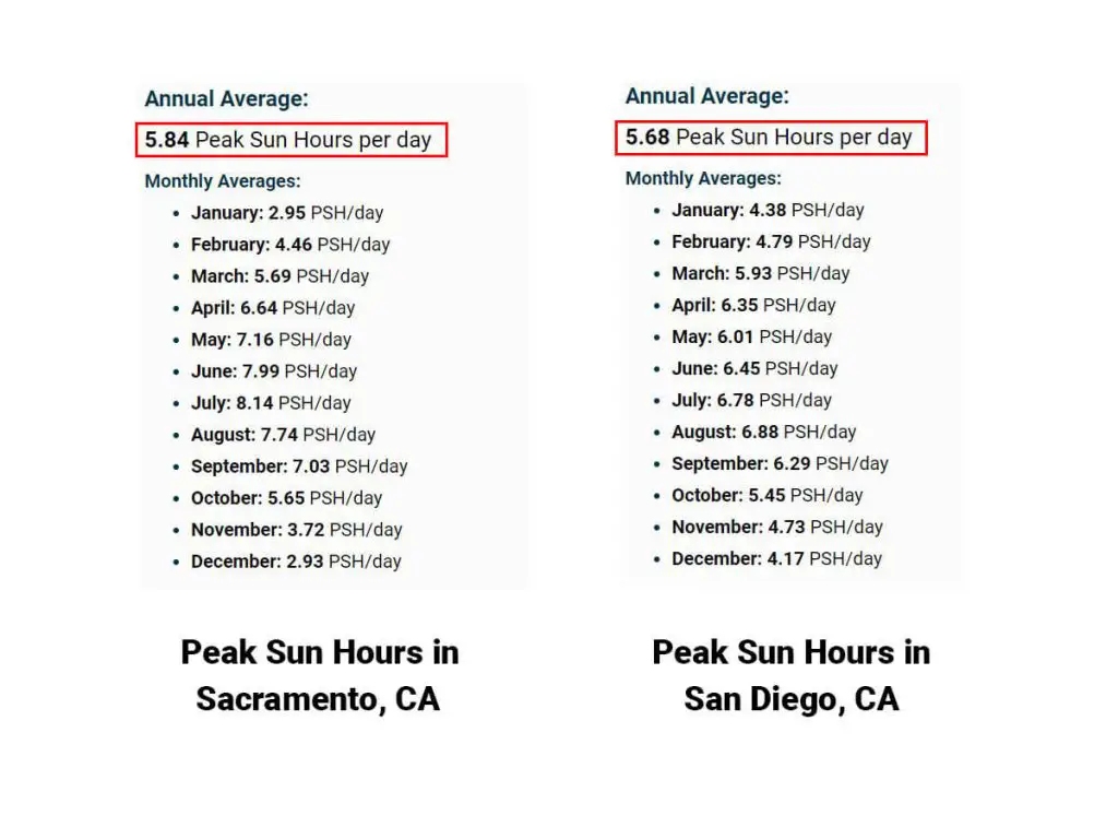 Peak Sun Hours Calculator, Definition, Maps, And Data | RenewableWise