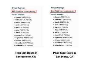 Peak Sun Hours Calculator, Definition, Maps, And Data | RenewableWise